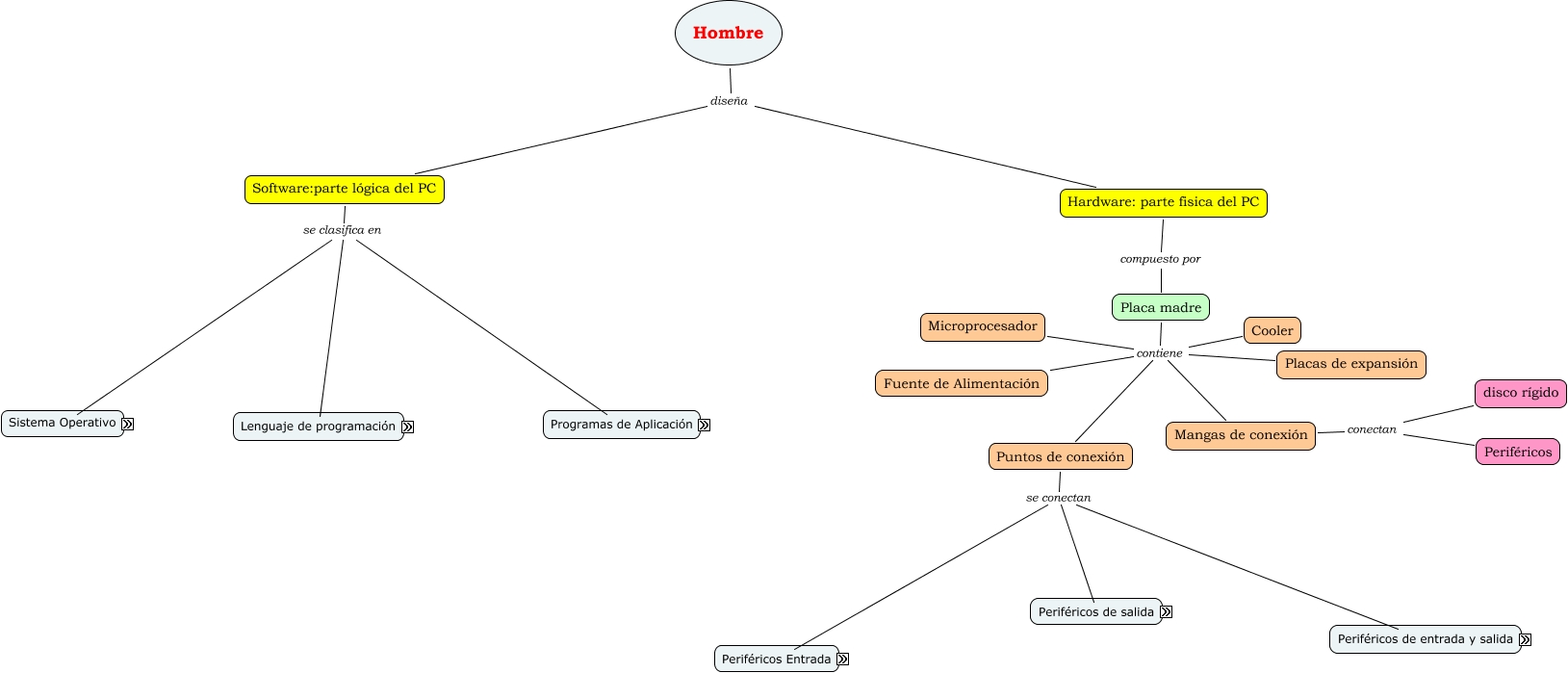 ejemplo mapa conocimientos Luisa